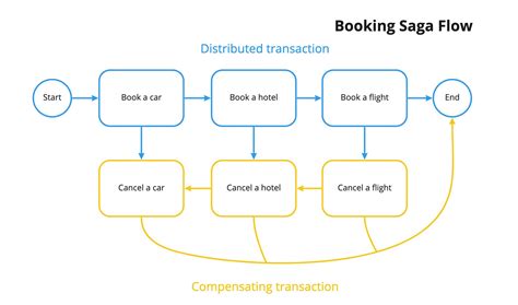 Create A Trip Booking System With The Saga Pattern And Temporal In Php Learn Temporal