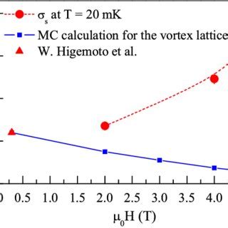 color online Field dependence of the static line width σs at T Download Scientific
