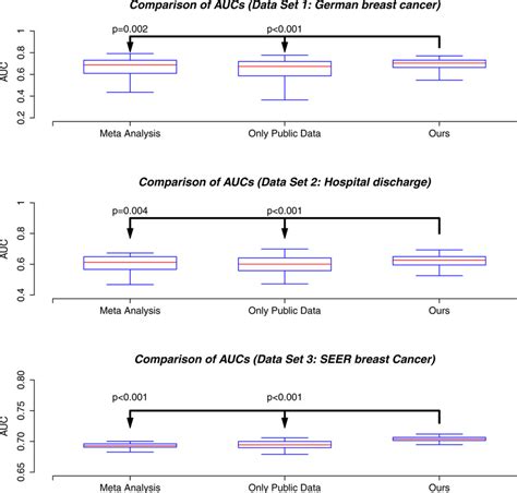 Boxplot Comparisons Of Models Using Three Different Datasets We Use