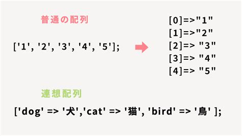 Phpのfor文とforeach文で配列arrayを操作する方法を解説 ウェブカツblog