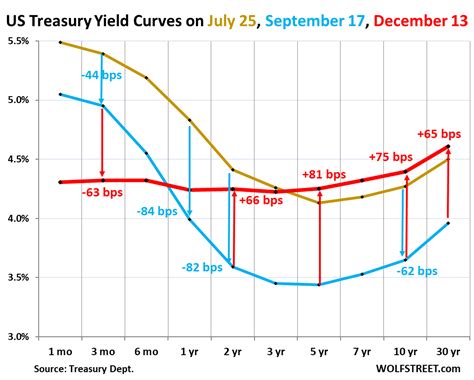 Yield Curve Un Inverts Further 10Y Yield Higher Than Shorter Ones Mortgage Rates Resurge