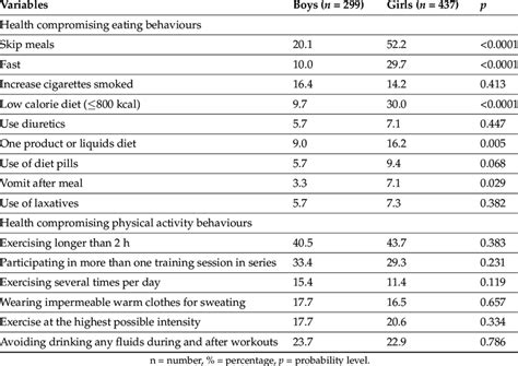 Comparison Of The Health Compromising Eating And Physical Activity Download Scientific Diagram