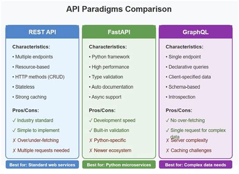 Softwarearchitecture Api Rest Graphql Fastapi Techleadership Shivaraju C M