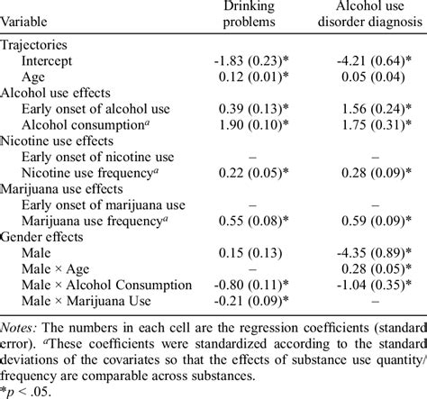Linear Mixed Model And Generalized Linear Mixed Model Of The Download Table