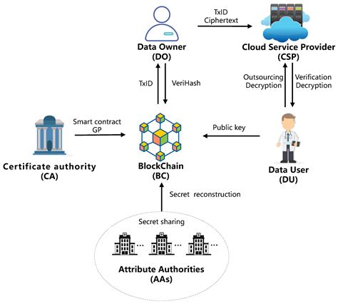 Applied Sciences Free Full Text Blockchain Based Multiple