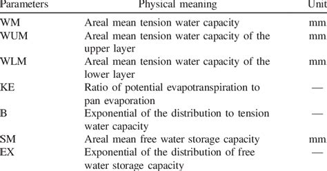 Parameters Of The Xinanjiang Model And Their Physical Meanings Download Table