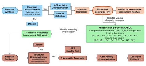 Workflow Diagram It Contains Four Major Parts Dataset Generation Download Scientific Diagram