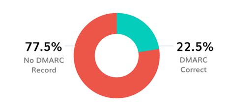 Uzbekistan Dmarc Adoption Report 2023 Uzbekistan Dmarc Adoption Report 2023