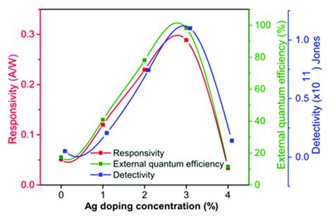 the variations of the responsivity r specific detectivity d and