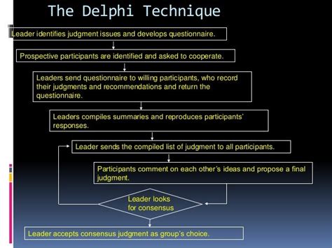 Product Quality Management Pqm Brainstorming Delphi Method And Nom