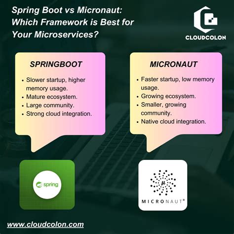 Cloudcolon On Linkedin Springboot Micronaut Microservices