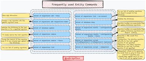 Vijay Yadav On Linkedin Dotnet Entityframework Sqlserver Entity