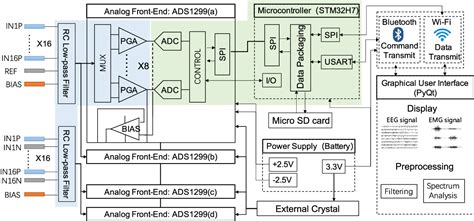 Figure 1 From A Wearable Multichannel EEG EMG Sensor System For Corticomuscular Coupling
