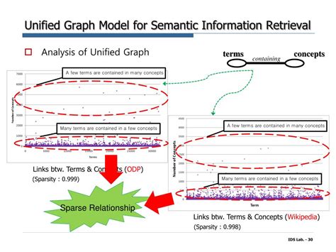 Ppt 연결자 기반의 시맨틱 정보 검색 모델 Connectives Based Semantic Information Retrieval Model Powerpoint