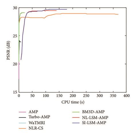 Iterative Curves On Boat Image At 20 Sampling Ratio With Measurement