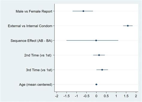 Bayesian Point Estimates And 95 Credible Intervals For Predicted Mean