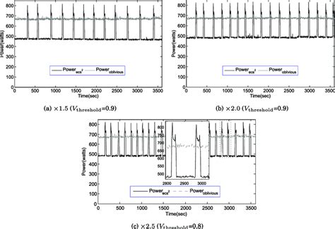 The Impact Of Workload Intensity On Power Consumption The Experiment