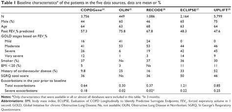Prediction Models For Exacerbations In Different Copd Patient Populati