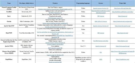 Text Preprocessing In Python Steps Tools And Examples
