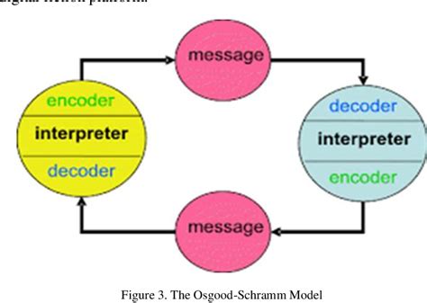figure 3 from the development of wattpad digital fiction story ideas in