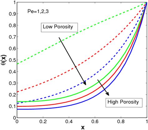 Influence Of Peclet Number Pe Pe On Temperature Profiles Color Download Scientific Diagram