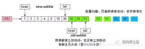 缓冲池buffer Pool，这次彻底懂了！！！ Csdn博客