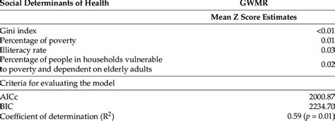 Local Spatial Regression Of The Relationship Between The Incidence Of