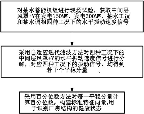 Multiscale Analysis Method Of Factory Building Vibration Eureka Patsnap