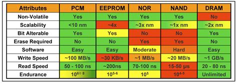 The Evolution Of Phase Change Memory EDN