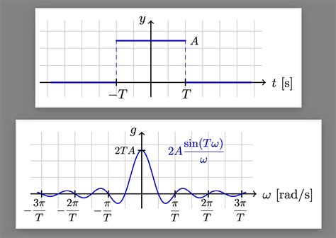 Tikz Pgf Grid Behind A Square Pulse Function And It S Frequency