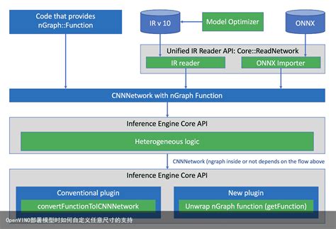 Openvino部署模型时如何自定义任意尺寸的支持 云恒制造