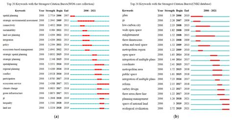 Knowledge Map Of Spatial Planning And Sustainable Development A Visual