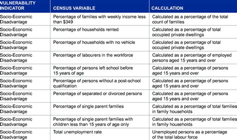 1 Census Variables Used To Develop Social Vulnerability Indicators
