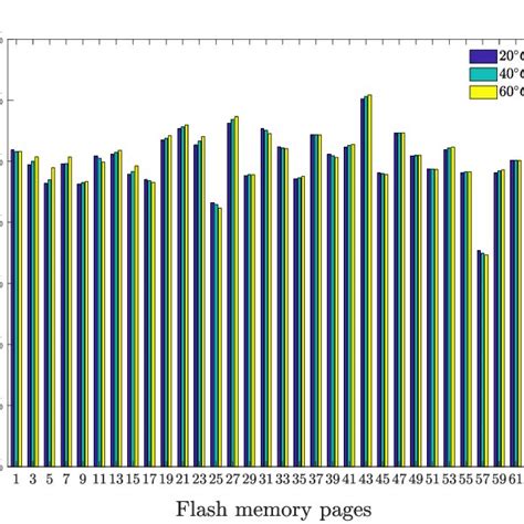 Overall Average Fractional Hamming Weight Value Of The Examined Download Scientific Diagram