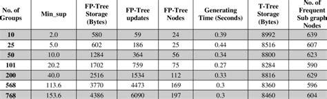 Parameters Of Mining Fp Tree And Generate Association Rules