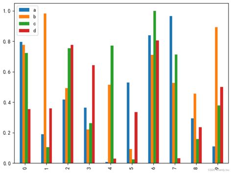 使用pandas制作图表pandas 画折线图 Csdn博客