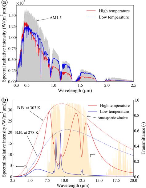 Spectral Radiative Intensity Of A Sunlight Absorption And B Download Scientific Diagram
