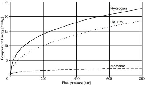 6 Adiabatic Compression Work For Methane Helium And Hydrogen [52] Download Scientific Diagram