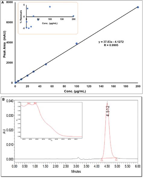 A Calibration Plot And B Chromatogram B Of Cfz In Water