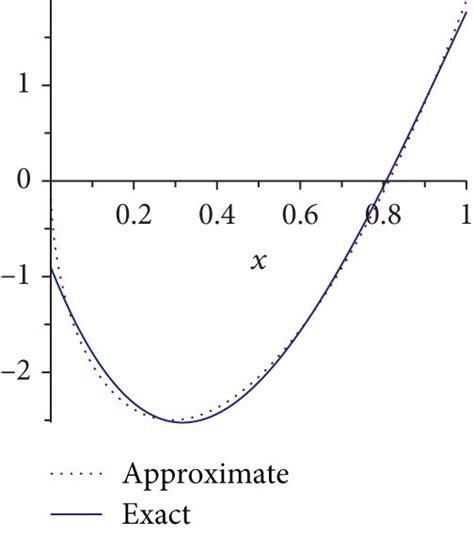 Comparison Of The Exact Solution And Approximation For L~2x Download Scientific Diagram
