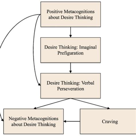 The Revised Metacognitive Model Of Desire Thinking And Craving For Pvgu