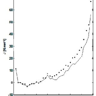 PDF Experimental Measurement Of The J Integral