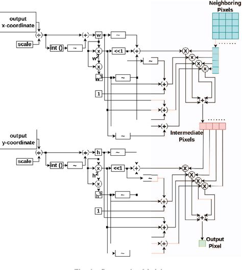 Figure 6 From Fpga Accelerated Bi Cubic Convolution For Image Interpolation Semantic Scholar