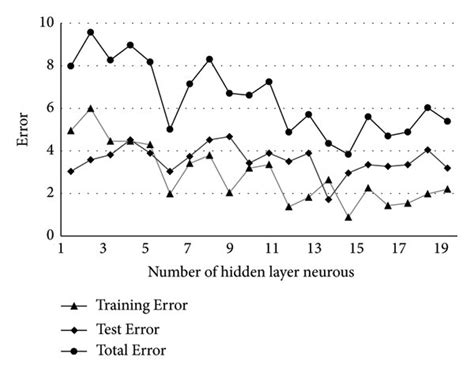 Measurement Error For Different Number Of Hidden Layers Neurons Download Scientific Diagram