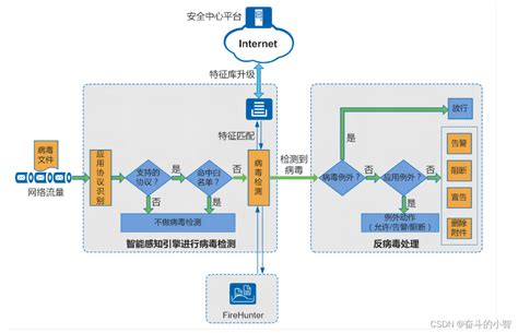 认识恶意软件、病毒的传播方式、工作过程以及防御 兔杀 csdn博客