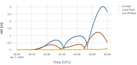 Orbit Determination And Covariance Ellipsoid Orekit Python Wrapper Usage Orekit