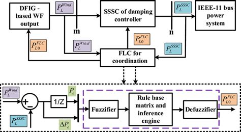 Structure Of Coordinated Flc For Pod And Sssc Download Scientific Diagram