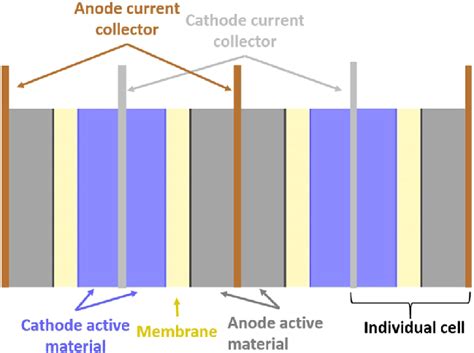 A Lib Stack Consisting Of Four Cells The Current Collector Is Coated