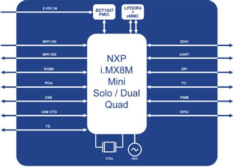 TechNexion XORE Is A Tiny NXP I MX 8M Mini LGA System On Module CNX Software