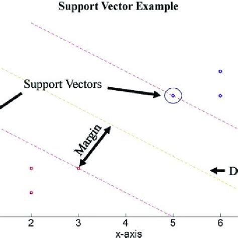 Support Vector Machine Example Download Scientific Diagram